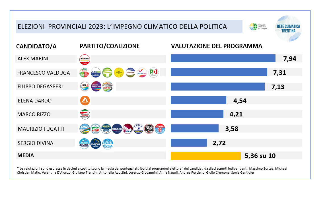 Elezioni, l’impegno per il clima dei candidati: Marini e Valduga promossi a pieni voti, bocciati ...